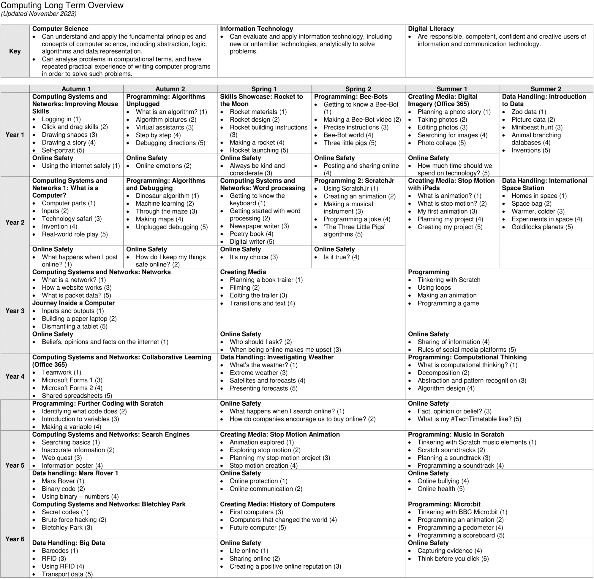 Combs Ford Primary School - Computing